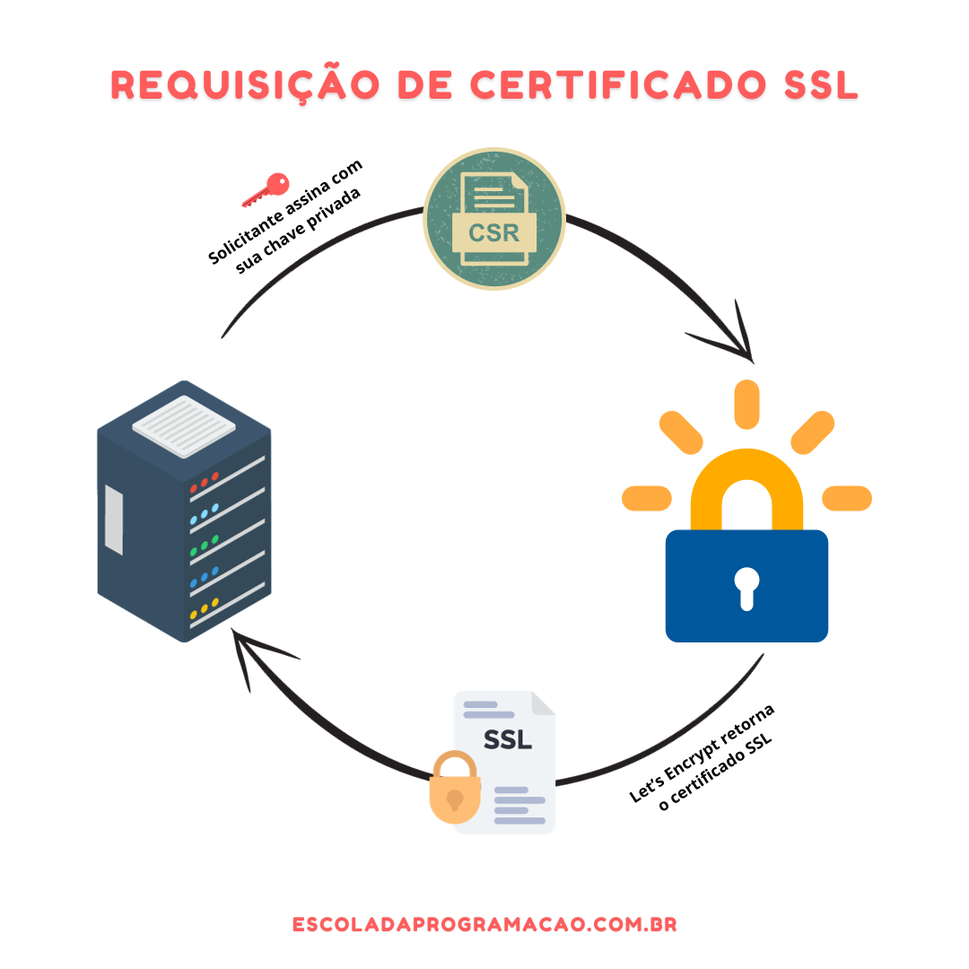 Entendendo o Protocolo ACME: Automatizando Certificados SSL/TLS